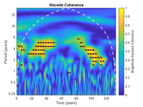 wcoherence