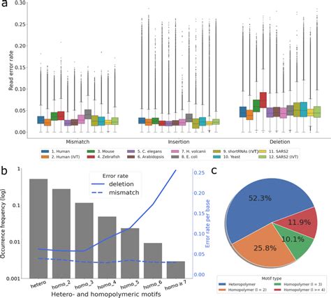Sequencing Accuracy Of Nanopore Drna Seq And The Error Distribution In Download Scientific