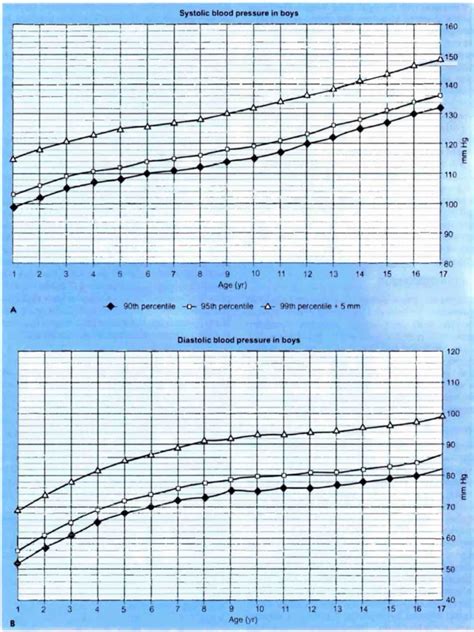 Bp Charts Pdf