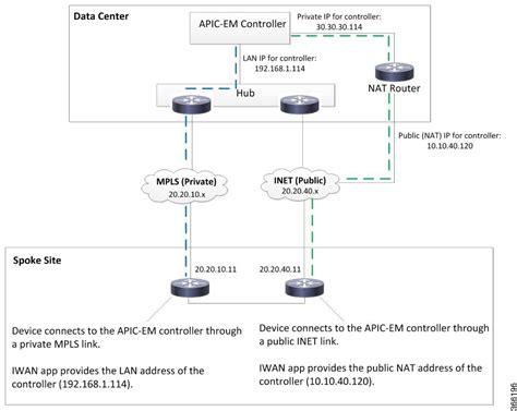 Cisco IWAN Application On APIC EM User Guide Release Managing Branch Sites Cisco
