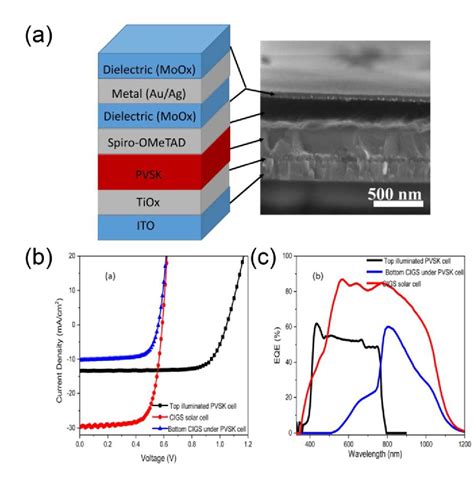Figure 1 From Halide Perovskites For Tandem Solar Cells Semantic Scholar