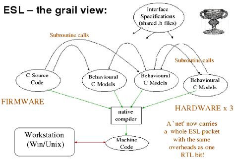 Part II CST SoC D M Slide Pack ESL TLM ESL Evolution Continued Fully Integrated H W S W Model