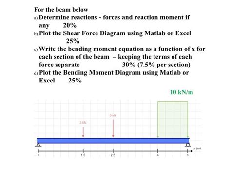 Solved For The Beam Below A Determine Reactions Forces