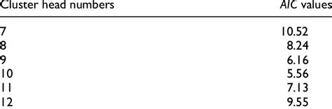 Aic Values Under Different Cluster Head Numbers Download Scientific