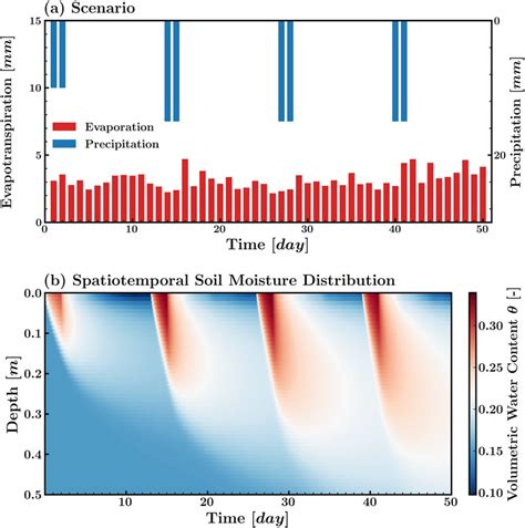 A Time Series Of Daily Averaged Precipitation And Evapotranspiration Download Scientific
