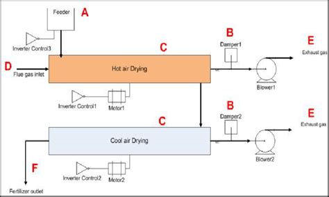 The Functional Scheme And Position For Estimating Drying In The Rotary
