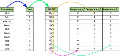 All About Categorical Variable Encoding Towards Data Science