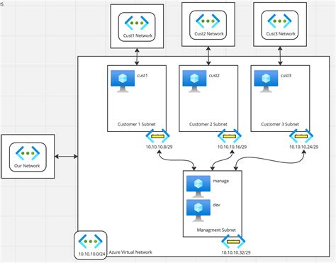 Create Isolated Subnets On A Virtual Network With Vpn Razure