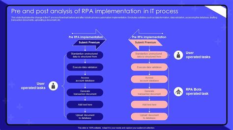 Robotic Process Automation Pre And Post Analysis Of Rpa Implementation In It Process Ppt