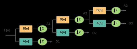 three level dwt transformation download scientific diagram