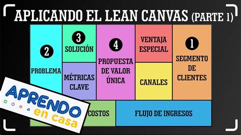Aprendo En Casa Aplicamos El Modelo De Lean Canvas Parte Youtube My