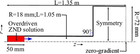 Numerical Set Up With A Zero Gradient Condition On The Right Boundary