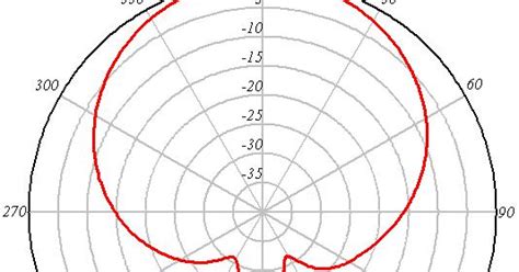 Antenna Radiation Patterns In The Real World