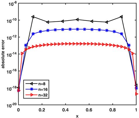 Log Of Absolute Error Of The Approximation Of Example 2 For λ 05
