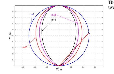 Variation of y according to x for different values of α and different Download Scientific