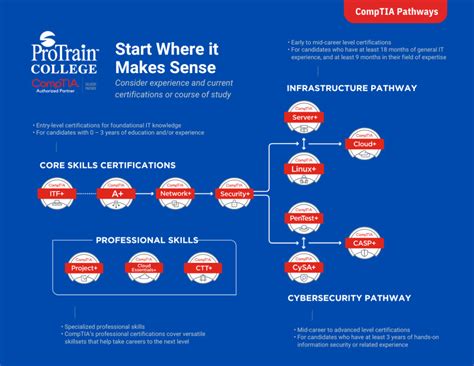 Supercharge Comptia Pathways Learning With Our Season Pass Protrain