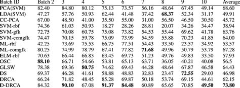 Recognition Accuracy Of The Sensor Drift Dataset From Ucsd Bold Download Scientific