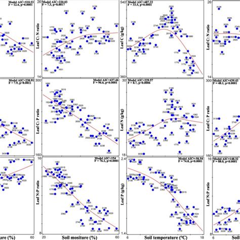 Of Fitted Generalized Additive Model Gam To Predict The Relationships