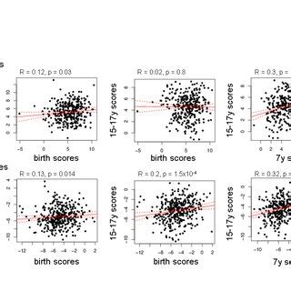Comparison Of Sex Scores Between Time Points Solid Line Depicts Trend Download Scientific