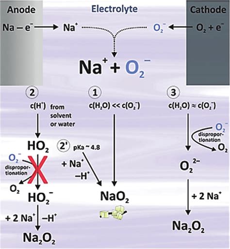 Sodium Reacting With Oxygen