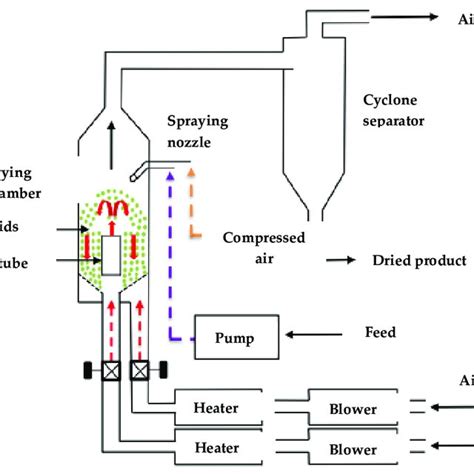 Schematic Diagram Of Spout Fluid Bed Dryer With Inert Solids
