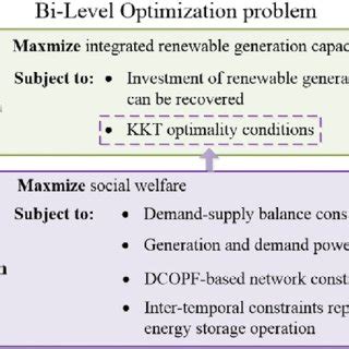 Framework Of The Devised Multi Period Bi Level Optimization Model