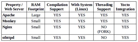 Webserver Comparison Report On Esomimx6 System On Module