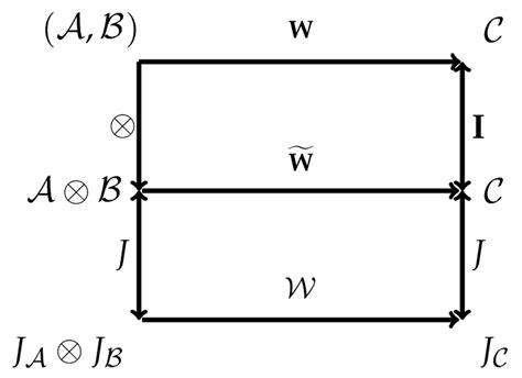 Illustration Of The Choi Representation Of A Processes To Each Download Scientific Diagram