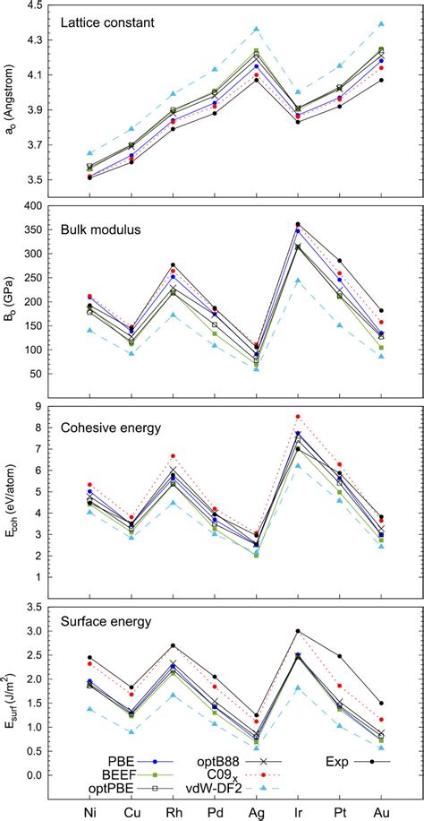 Properties Calculated With Different DFT Exchange Correlation