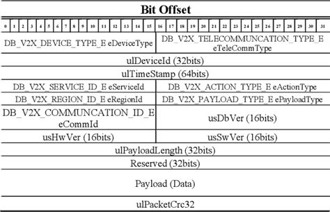 Table 1 From Design Of 5g Nr V2x Db Analysis Software Semantic Scholar