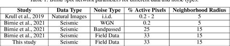 Table 1 From Transfer Learning For Self Supervised Blind Spot Seismic Denoising Semantic Scholar