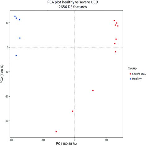 principal component analysis pca plot of the data the replicates of