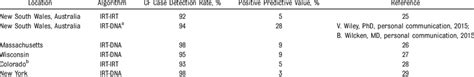 Cf Case Detection Rate And Positive Predictive Value For Other Selected