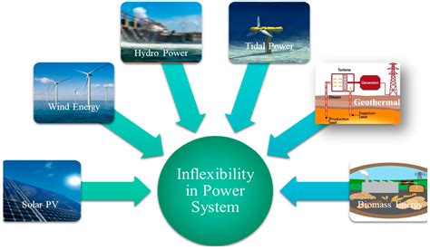 An Overview Of Power System Flexibility High Renewable Energy Penetration Scenarios