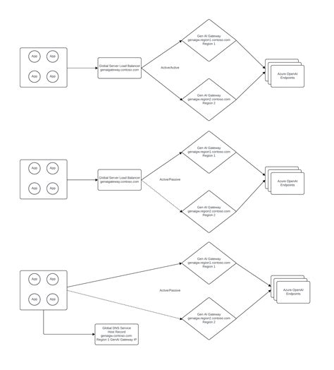 Azure Ai Foundry 모델에서 Azure Openai를 사용한 Bcdr비즈니스 연속성 및 재해 복구 Azure