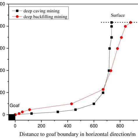 Stratum And Surface Movement Boundaries In Deep Different Mining