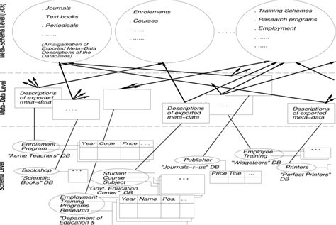 Levels Of Abstraction In The Three Tier Inter Database Organization