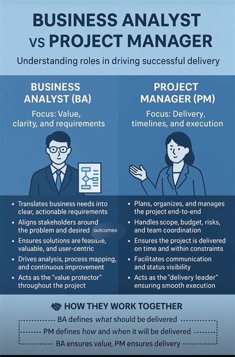 Business Analyst Vs Project Manager Roles And Collaboration Bahar