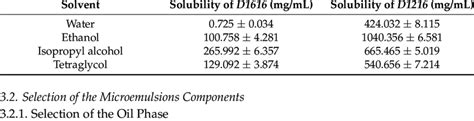Solubility Of Sucrose Palmitate And Sucrose Laurate In The Tested