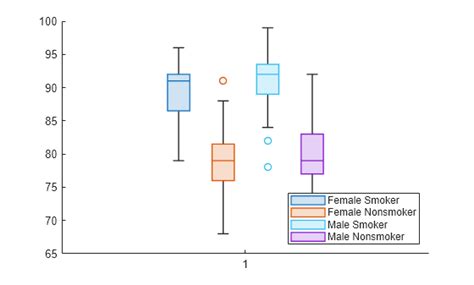 Boxchart Box Chart Box Plot Matlab