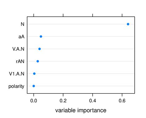 Variable Importance According To A Random Forest Analysis Of Predictors Download Scientific