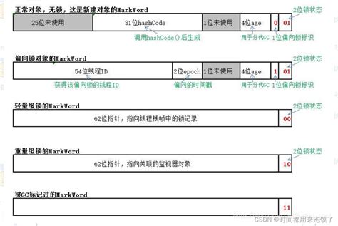 Java对象头的总体结构,markword的结构、markword和锁的关系markword结构 Csdn博客 Java对象头的总体结构,markword的结构、markword和锁的关系markword结构 Csdn博客