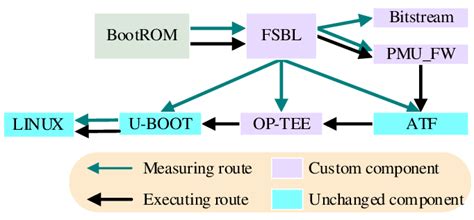 A Secure And Trusted Boot Process With Custom Components Download Scientific Diagram