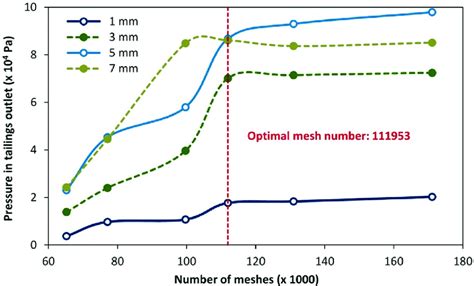 Results Of Mesh Study To Determine The Optimal Mesh Number Download Scientific Diagram