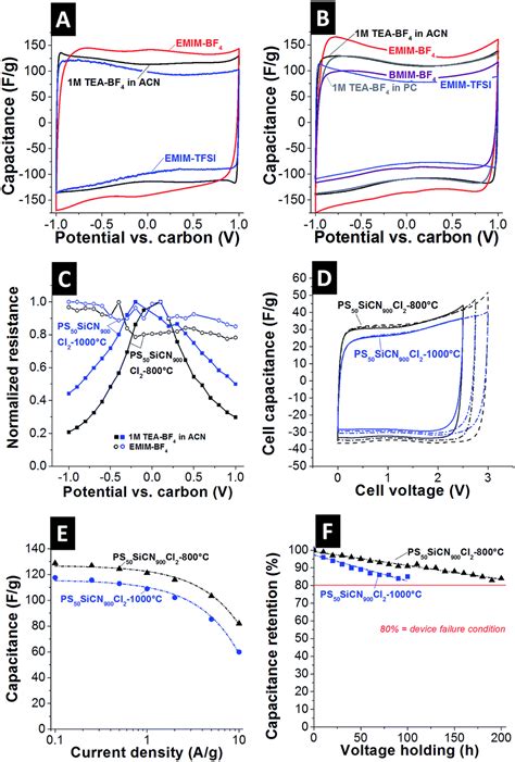 Enhanced Capacitance Of Nitrogen Doped Hierarchically Porous Carbide Derived Carbon In Matched
