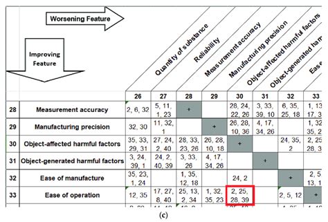 Segments Of Contradiction Matrix Where Inventive Principles Are