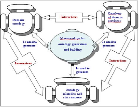 Ontological Architecture For The Semantic Web Download Scientific Diagram