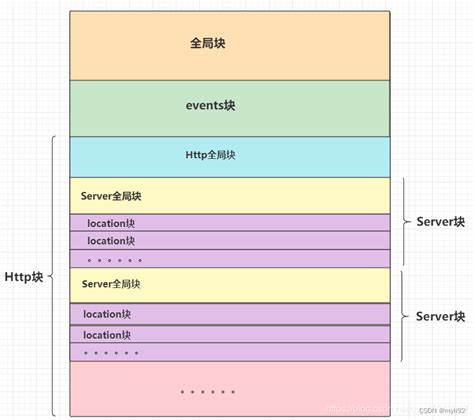 Nginx配置nginx Local配置 Csdn博客