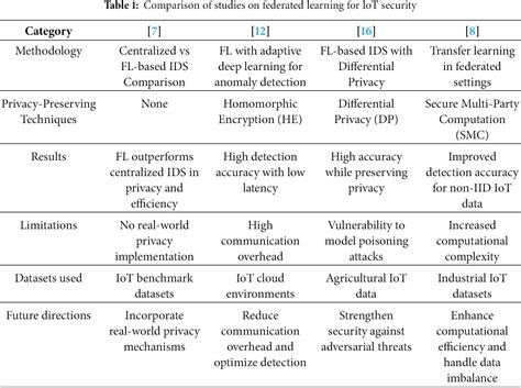 CMC | Free Full-Text | Securing Internet of Things Devices with Federated Learning: A Privacy ...