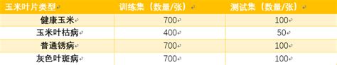基于lenet的农业病害图像识别基于改进 Lenet 5 模型的玉米病害识别创新点在哪 Csdn博客